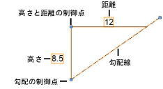 勾配を表示する